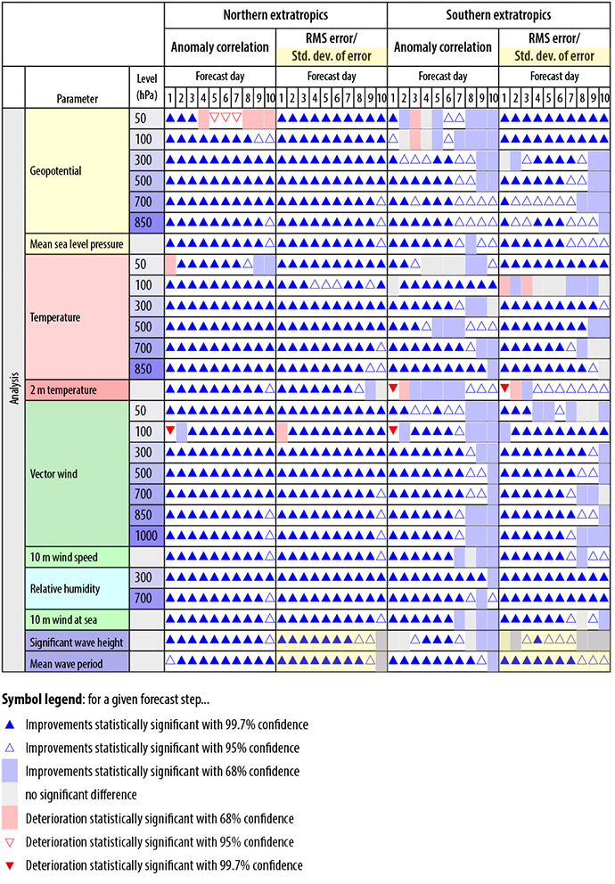 How physics-based forecasts can be corrected by machine learning | ECMWF